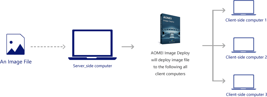 FREE Image Deployment Software and Network Cloning Software - AOMEI ...