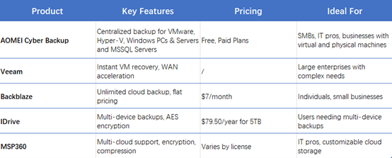 Acronis Alternatives: Best Backup Solutions in 2025