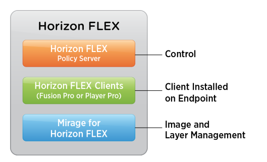 Understanding the Potential of VMware Horizon Flex Server