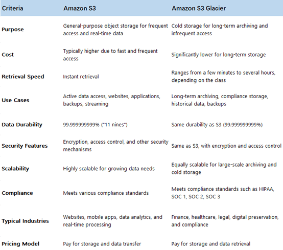 Amazon S3 Glacier: How to Archive Data to Amazon Glacier
