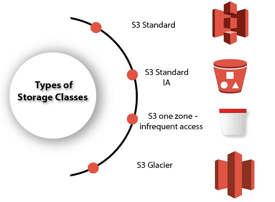 Easier: How to Backup Data to AWS S3 [2 Methods]