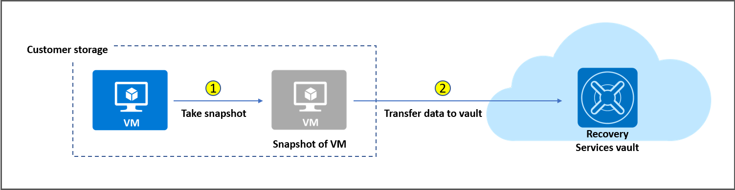 How to Perform Instant Restore with Azure Snapshot Retention Period