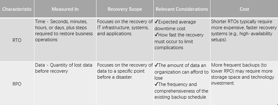 Difference Between RTO and RPO in Disaster Recovery