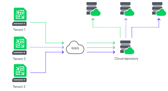How to Perform Instant Recovery with Veeam Cloud Connect